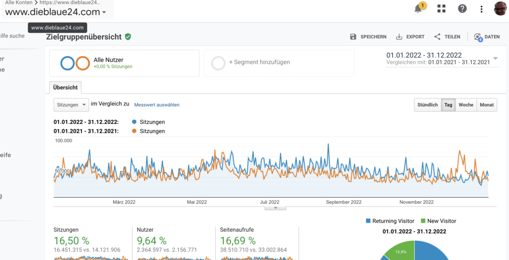 db24 wird immer größer: 38,5 Millionen Seitenaufrufe im Jahr 2022 ...